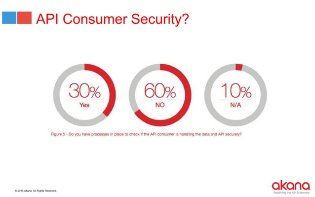 Deconstructing API Security | PPTX