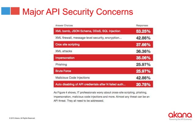 Deconstructing API Security | PPTX