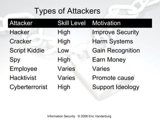 Information Security Lesson 2 - Attackers and Attacks - Eric Vanderburg ...