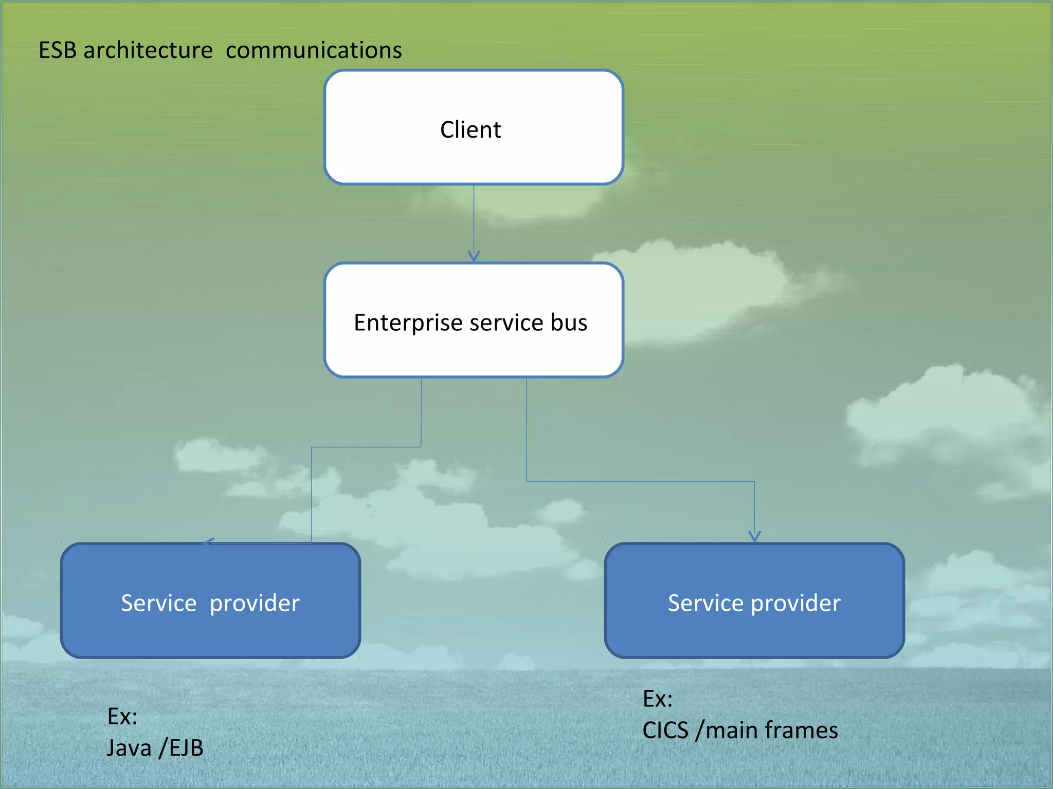 Enterprise service bus(esb) | PPT