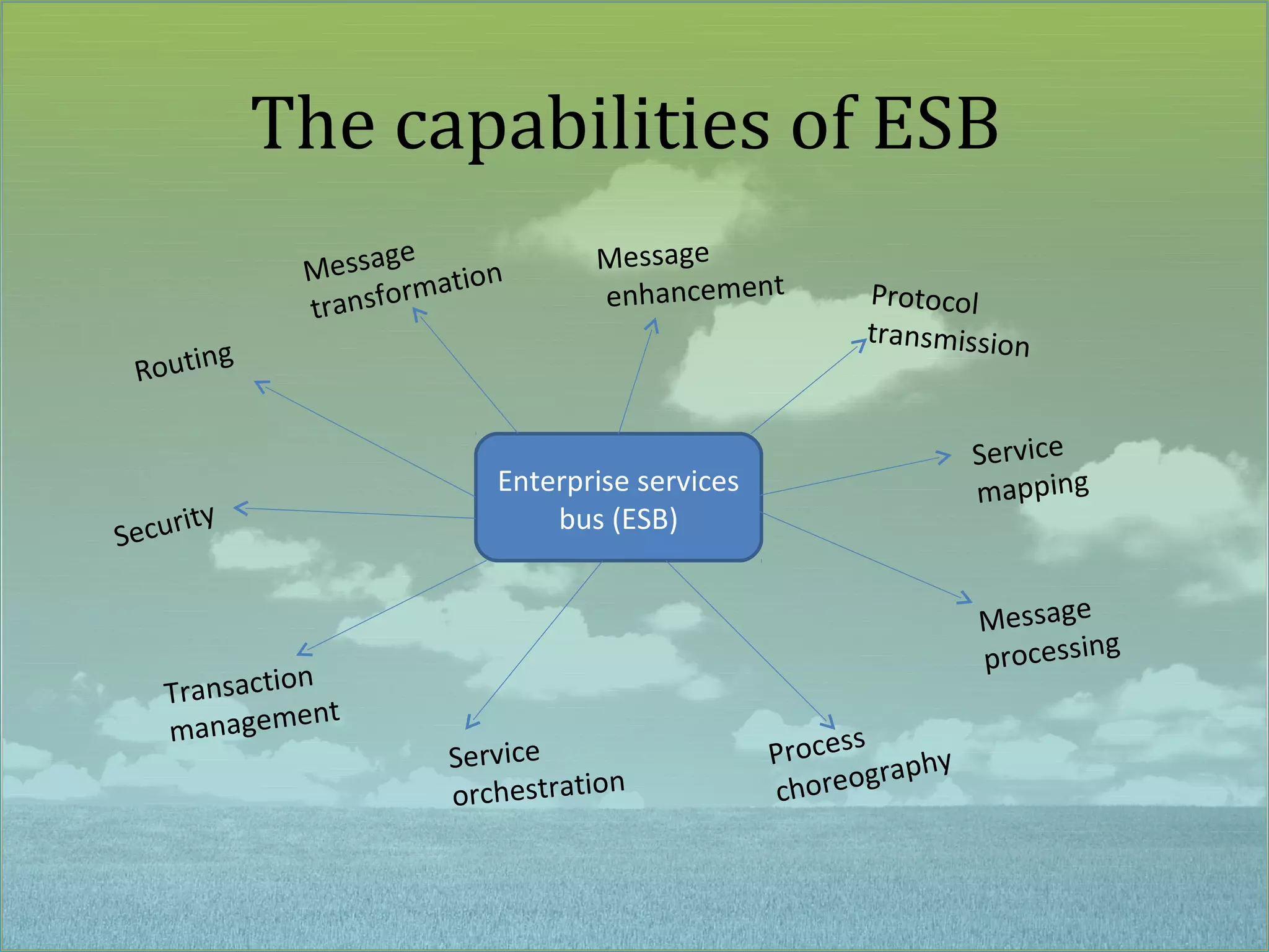 Enterprise service bus(esb) | PPT