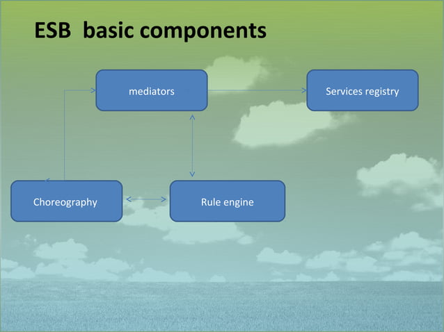 Enterprise service bus(esb) | PPT | Information Services Industry ...