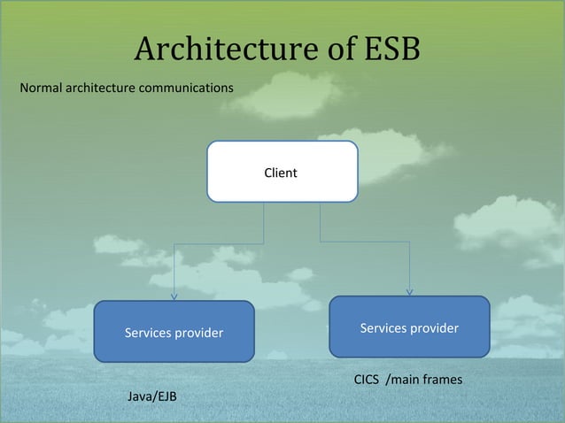 Enterprise service bus(esb) | PPT | Information Services Industry ...