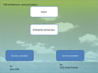 Enterprise service bus(esb) | PPT