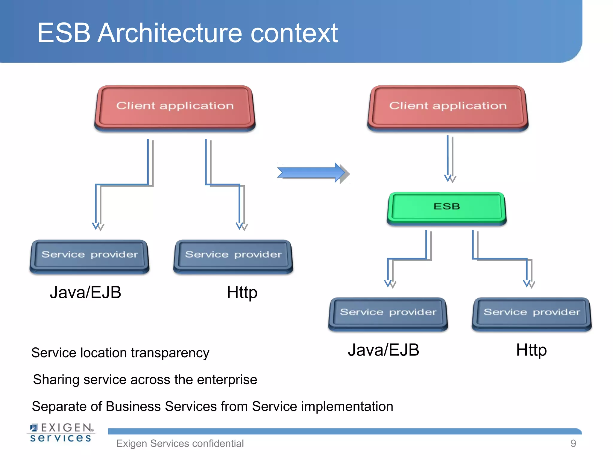 Enterprise Service Bus Part 1 | PPT
