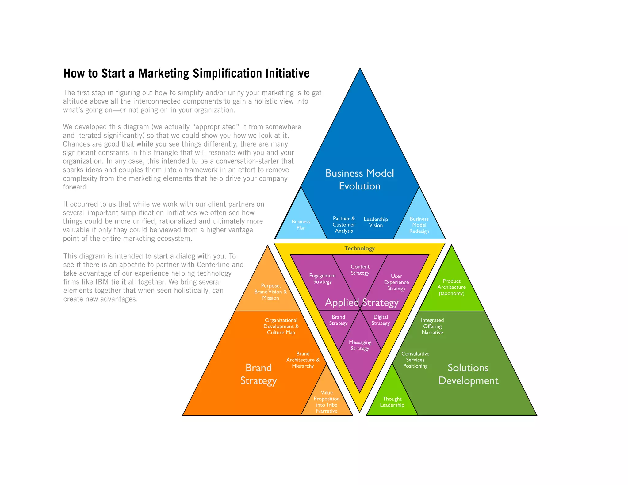 Enterprise Marketing Simplification Compass | PDF