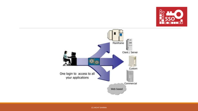 Enterprise single sign on | PPT