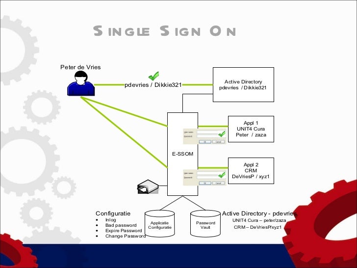 Enterprise single sign on by tools4ever