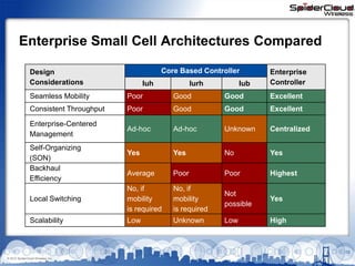 Enterprise small cell architecture webinar | PPTX