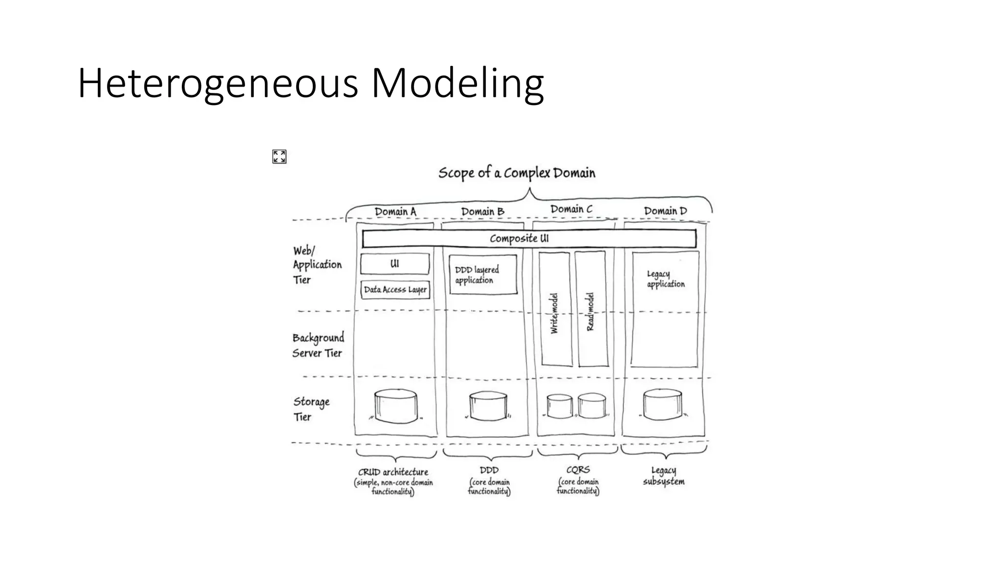 Enterprise Software Development Patterns | PPT
