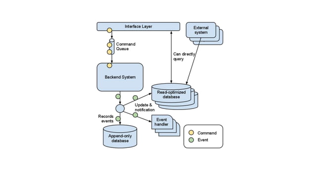 Enterprise Software Development Patterns | PPT