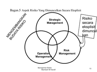 Enterprises risk management-Manajemen Risiko Perusahaan.pptx