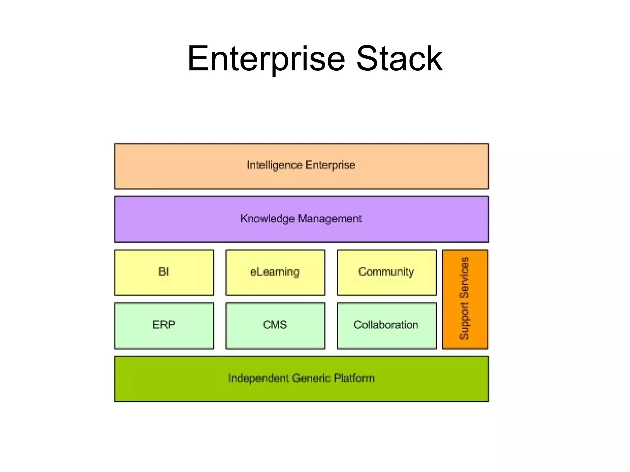 Open Enterprise Stack | PPT