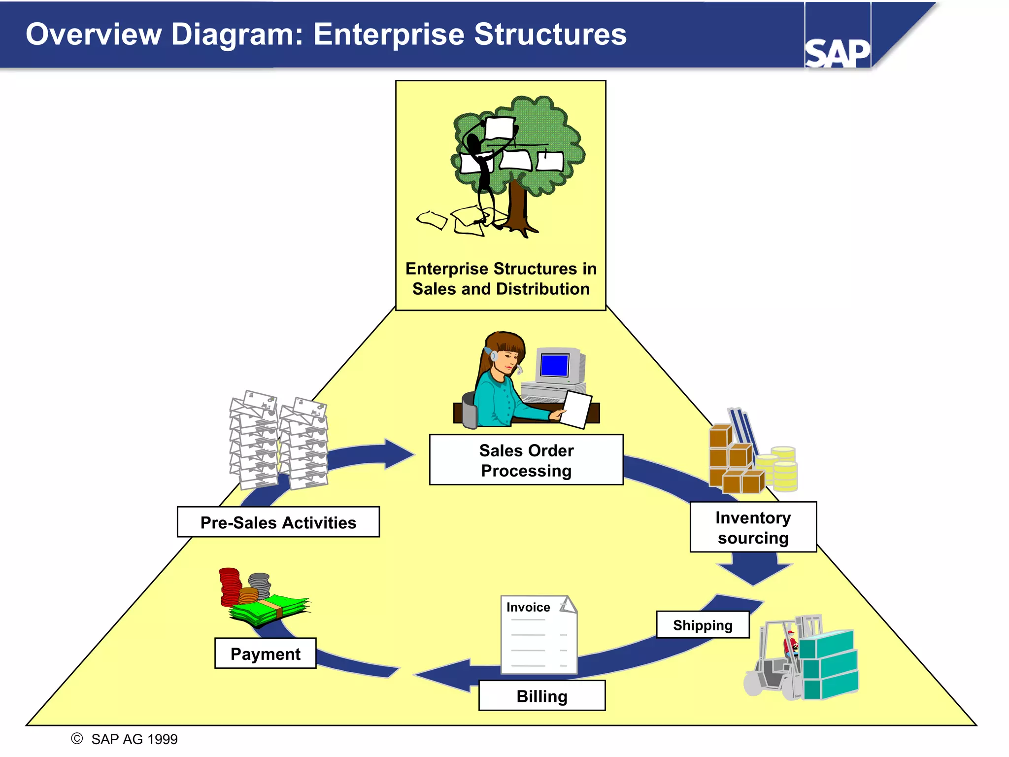 SAP D Enterprise Structure | PPT