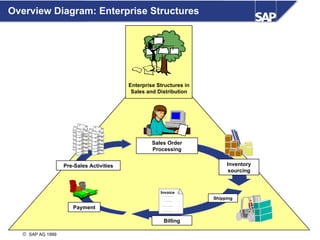 SAP D Enterprise Structure | PPT