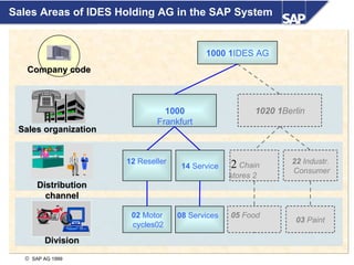 SAP D Enterprise Structure | PPT
