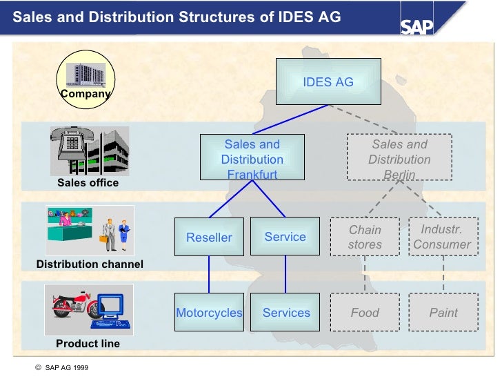 SAP D Enterprise Structure
