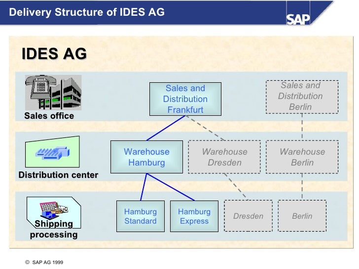 SAP D Enterprise Structure