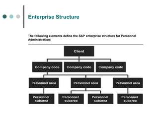 Enterprise Structure, Personnel Structure SAP HCM.ppt