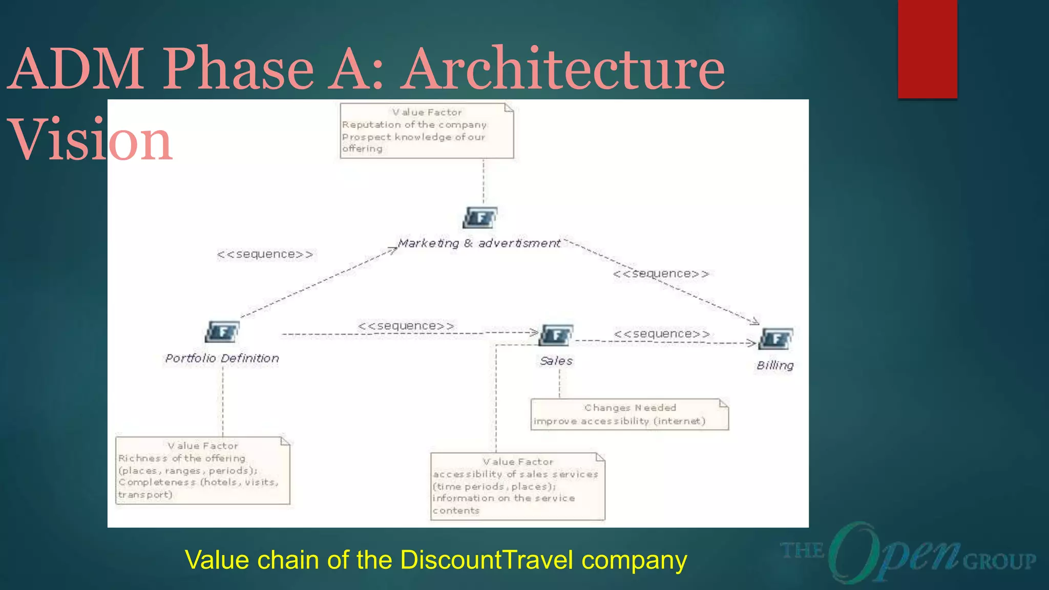 Enterprise system architecture togaf | PPTX