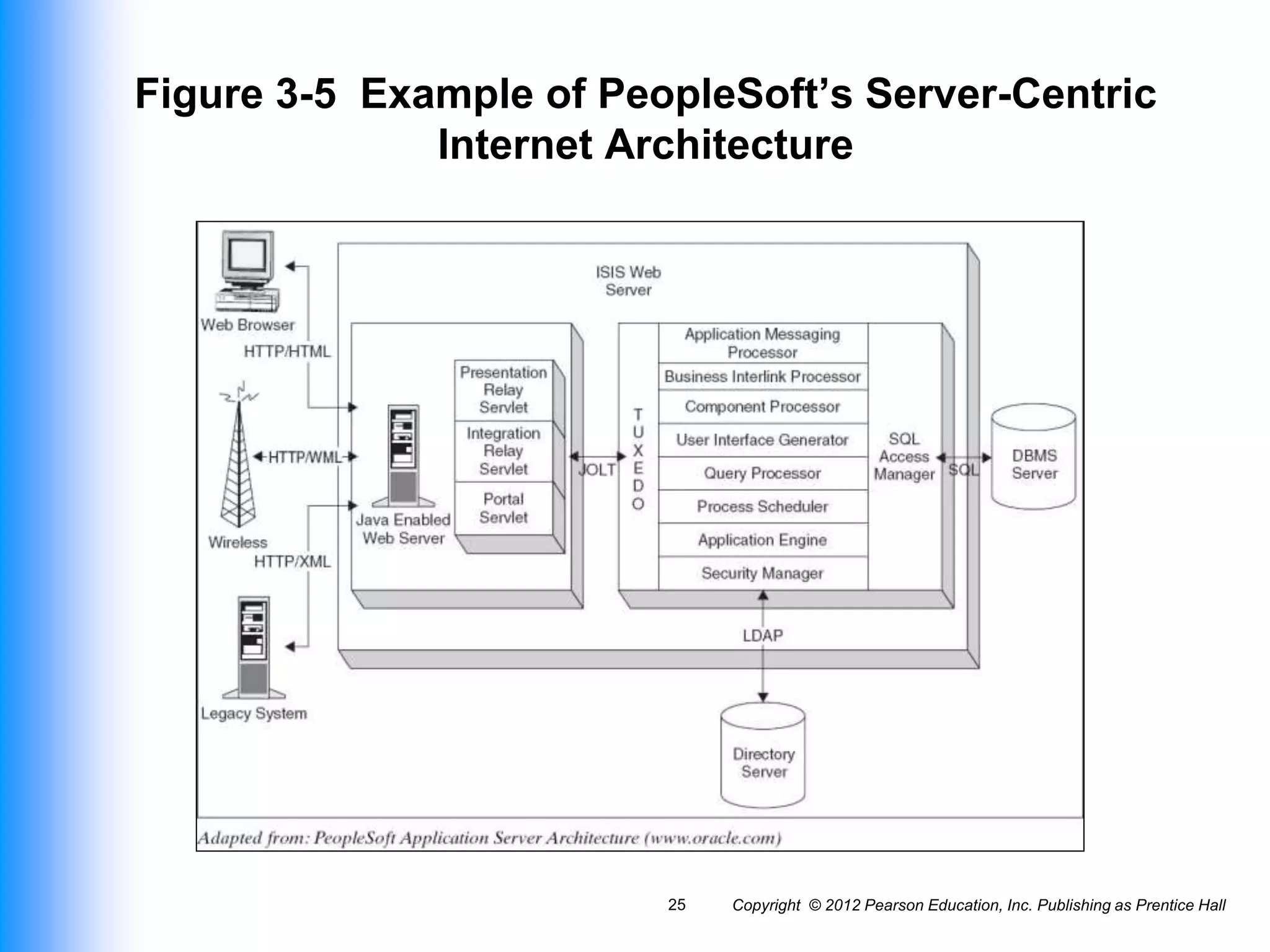 Enterprise Systems Architecture.ppt