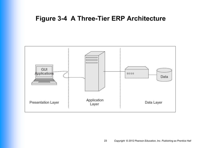 Enterprise Systems Architecture.ppt