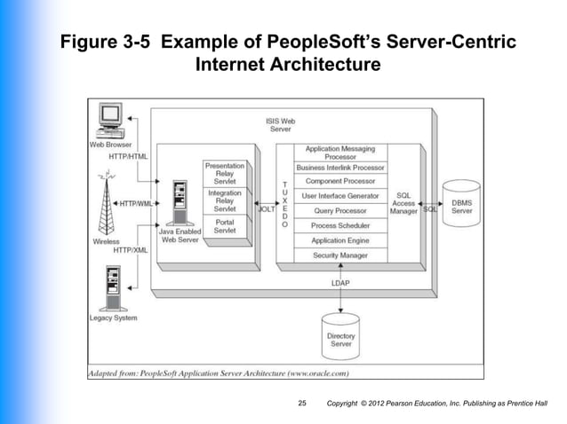 Enterprise Systems Architecture.ppt