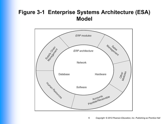 Enterprise Systems Architecture.ppt