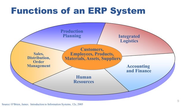 Enterprise Systems | PPTX | Computer Software and Applications | Computing