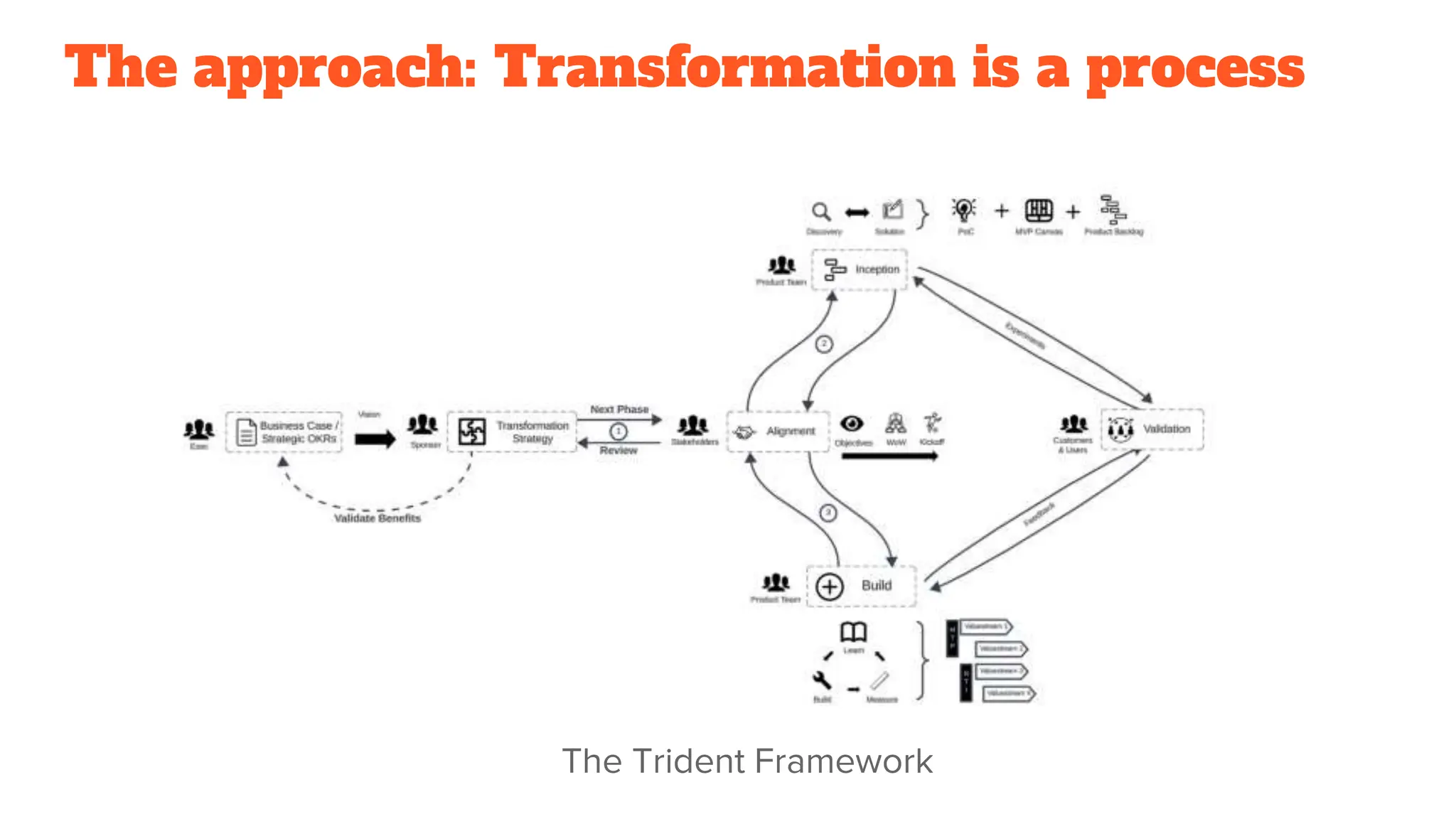 Enterprise Transformation: The Trident framework.pptx