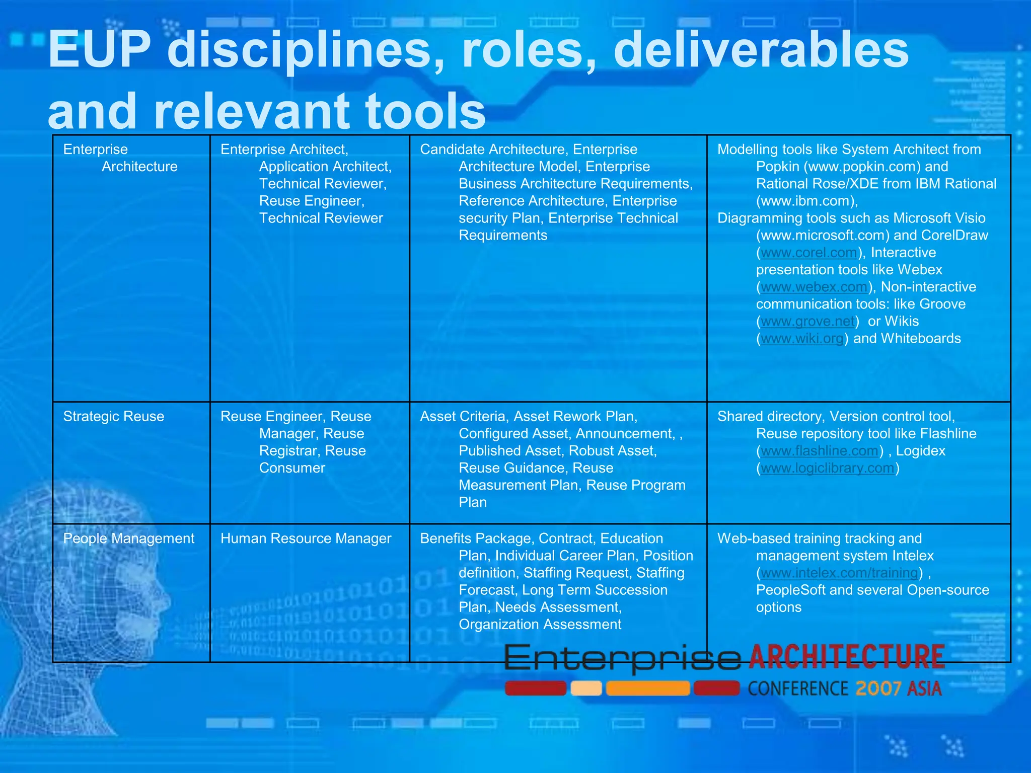 Enterprise Unified Process and rup methodology | PPT
