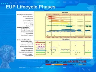 Enterprise Unified Process and rup methodology | PPT