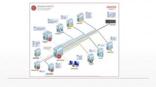 Enterprise Vault 12 Training.pptx