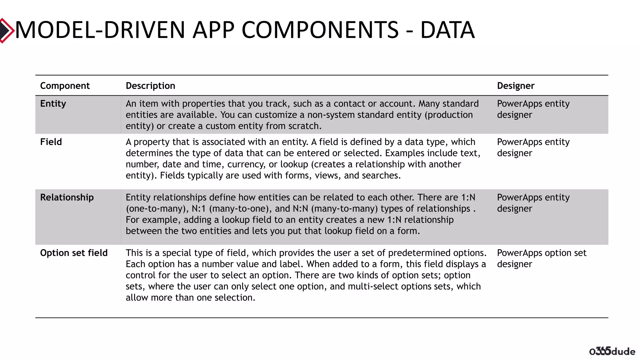 Enter the World of PowerApps - Canvas vs. Model-Driven Apps | PDF ...