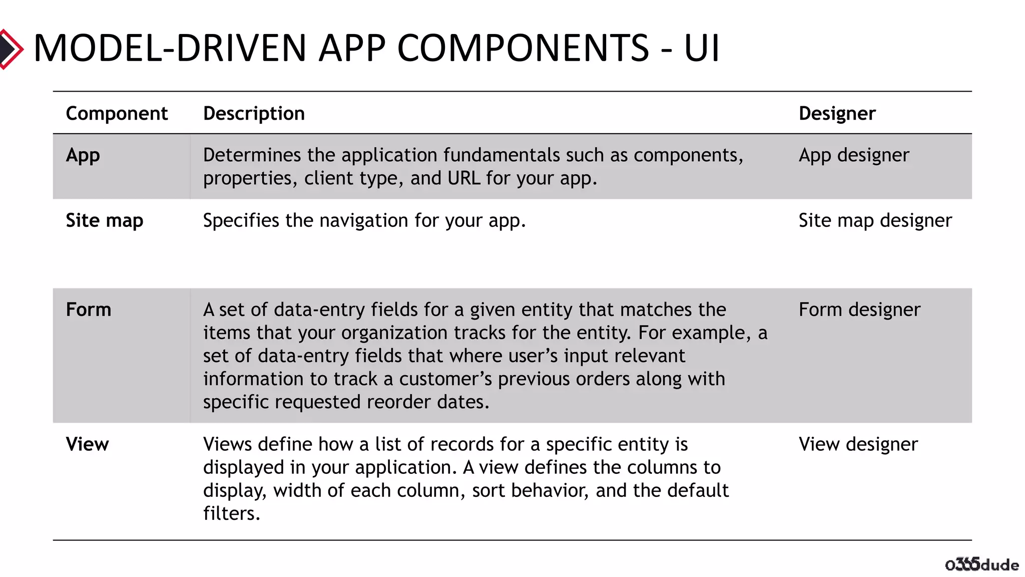 Enter The World Of Powerapps Canvas Vs Model Driven Apps Pdf Cloud Computing Internet