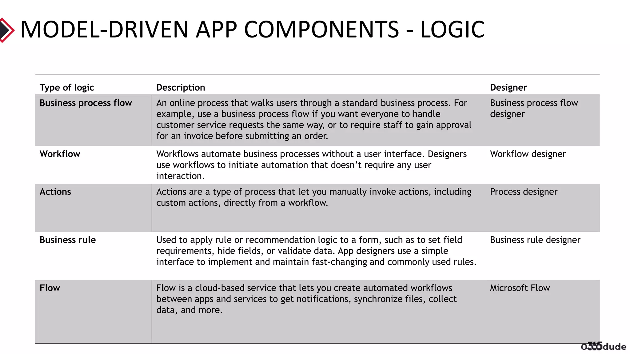 Enter the World of PowerApps - Canvas vs. Model-Driven Apps | PDF ...