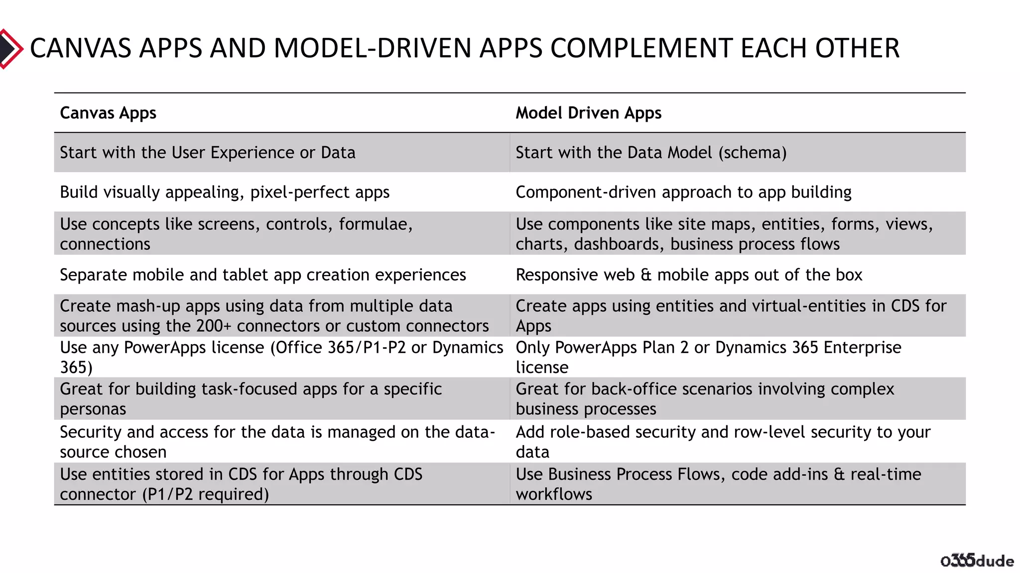 Enter the World of PowerApps - Canvas vs. Model-Driven Apps | PDF ...