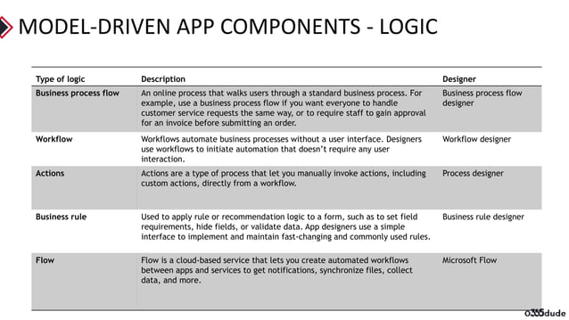 Enter the World of PowerApps - Canvas vs. Model-Driven Apps | PDF ...