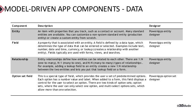 Enter the World of PowerApps - Canvas vs. Model-Driven Apps