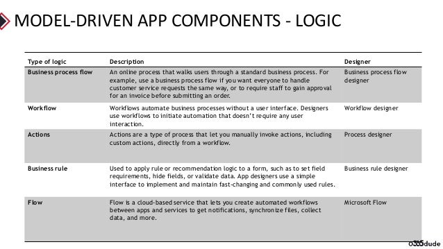 Enter the World of PowerApps - Canvas vs. Model-Driven Apps