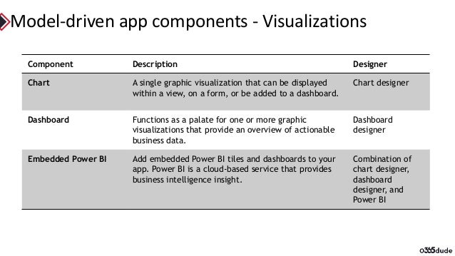 Enter The World Of Powerapps Canvas Vs Model Driven Apps 6594