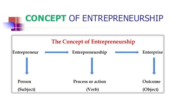 Entrepreneurship introduction , concept , need , growth &innovation