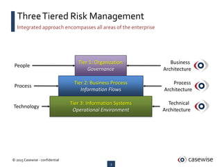 Enterprise Risk Management - GRC as a practice | PPT