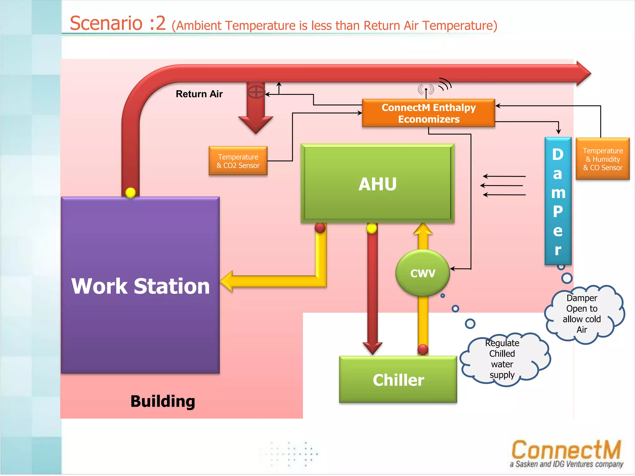 Freecooling Solution for HVAC | PDF