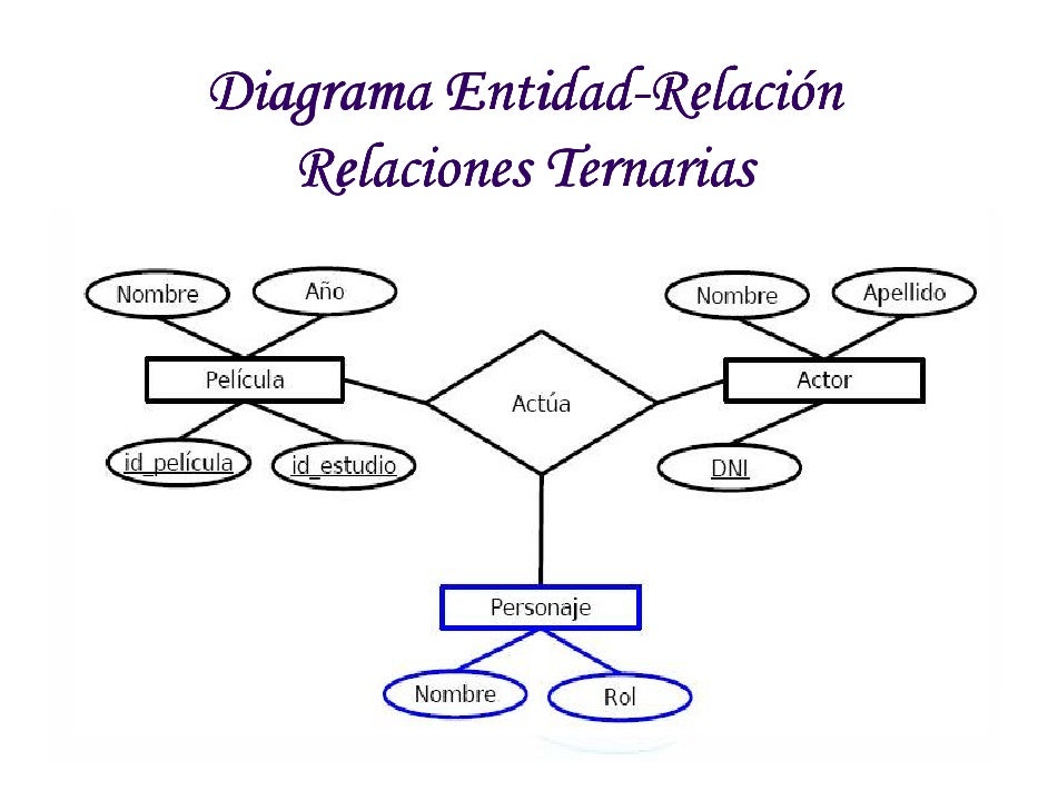 Entidad relación