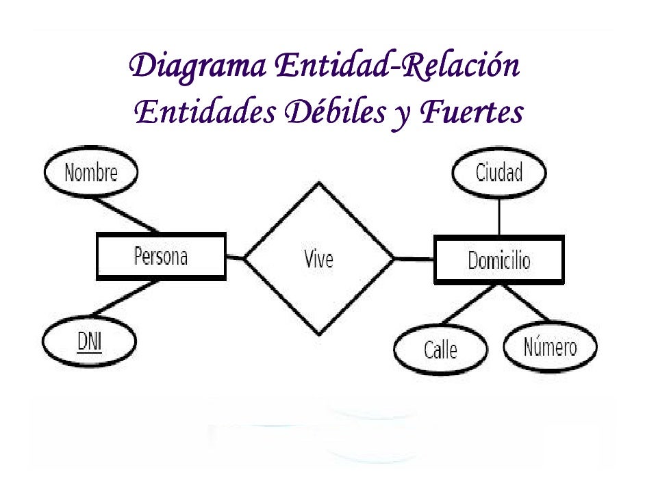 Entidad relación