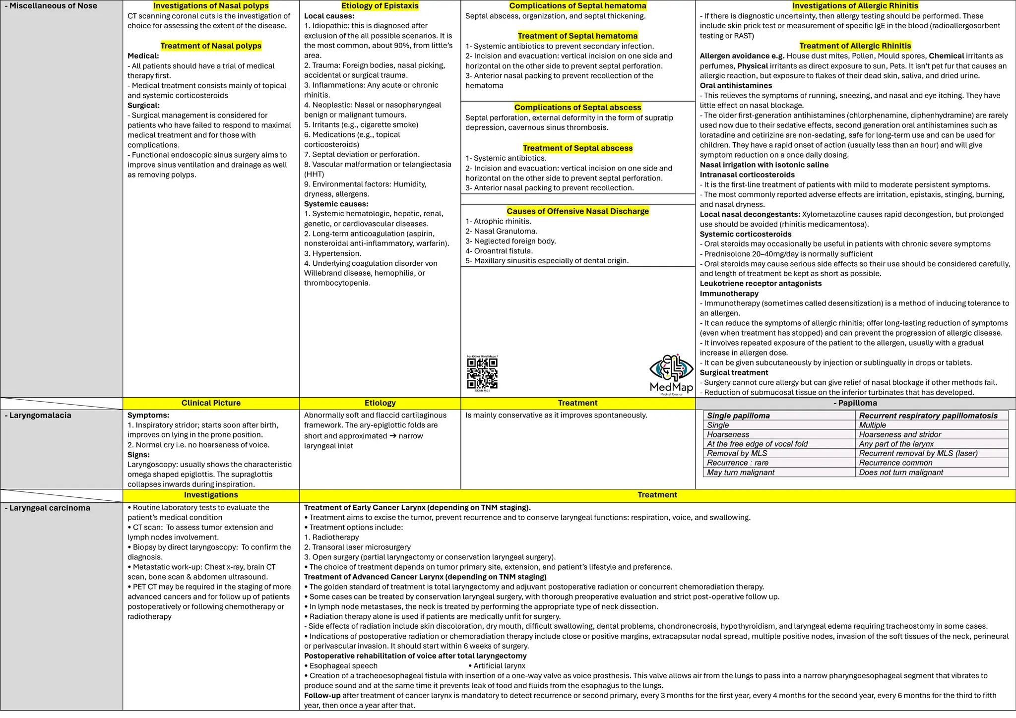 ENT MedMap you can study for the exam with this.pdf