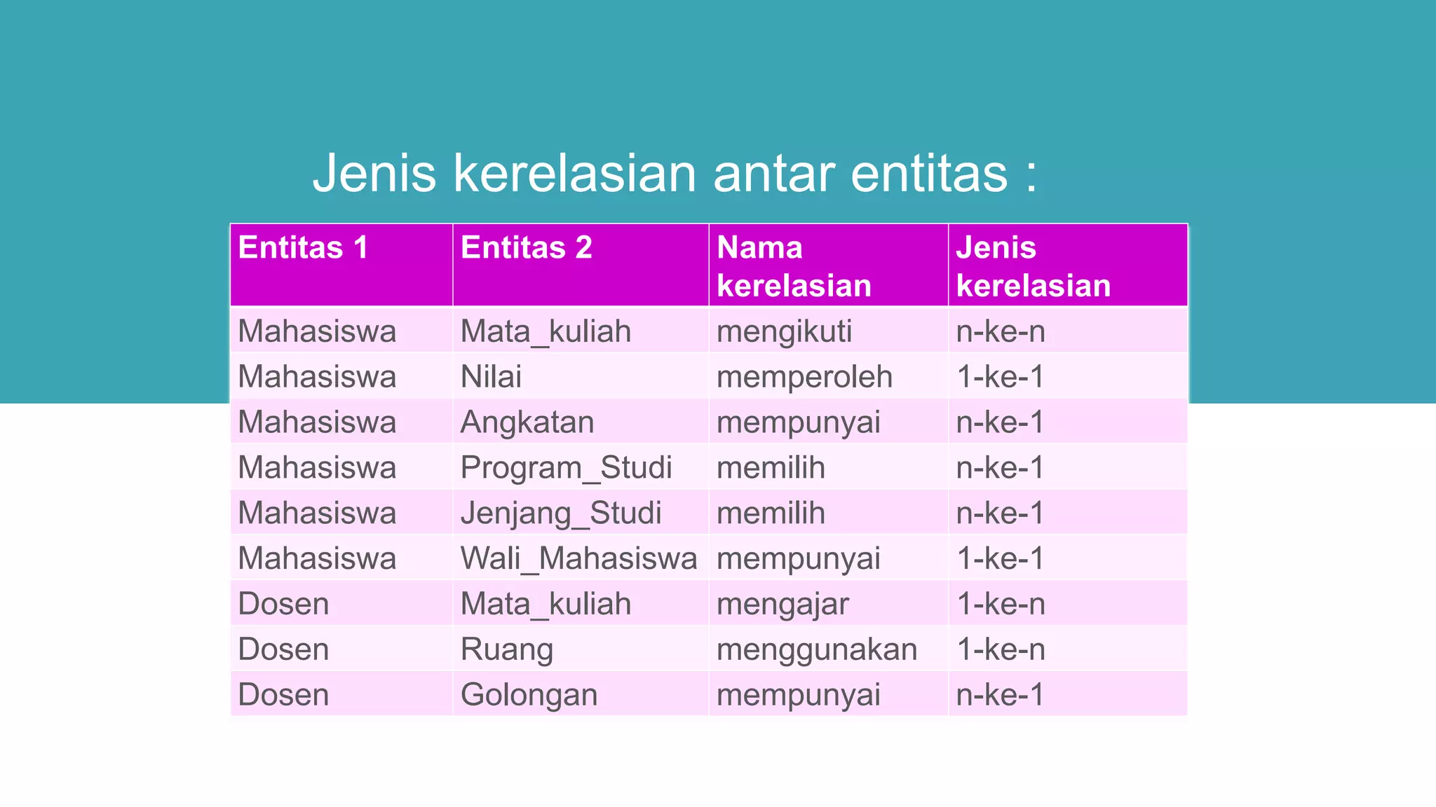 Entitas, Atribut dan Relasi | PPTX