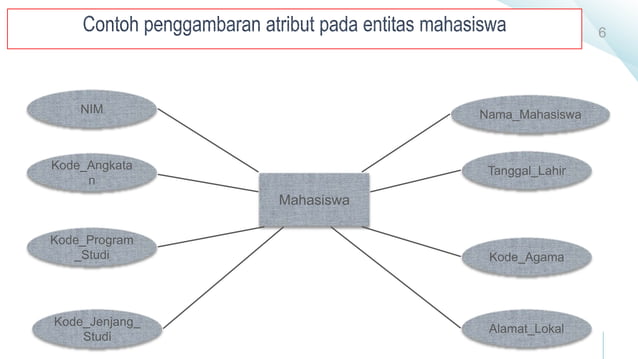 Entitas, Atribut dan Relasi | PPT Entitas, Atribut dan Relasi | PPT