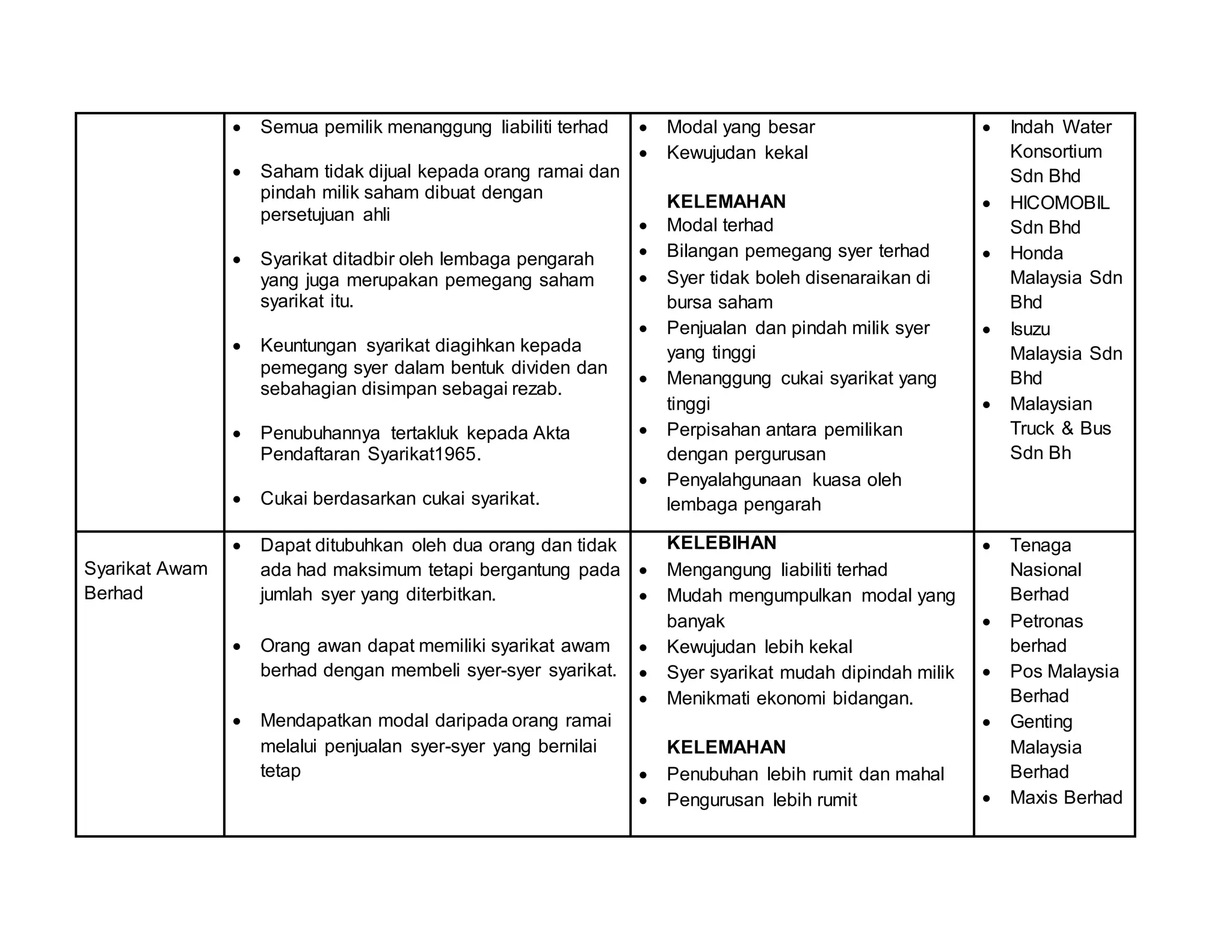 Jenis-jenis Perniagaan | DOCX